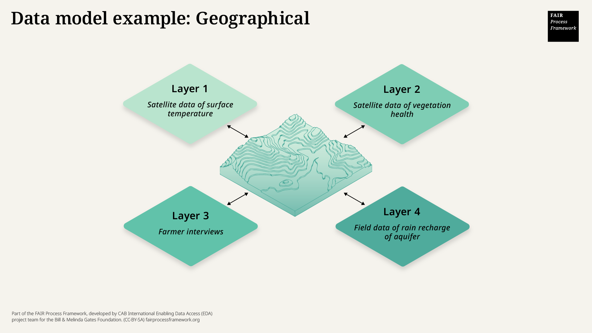 Fair Process Framework - 6.3 Common Data Models (CDMs)