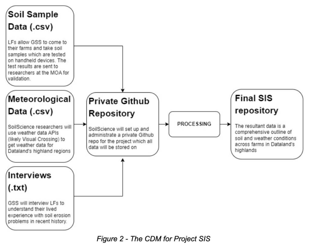 Fair Process Framework - 6.3 Common Data Models (CDMs)